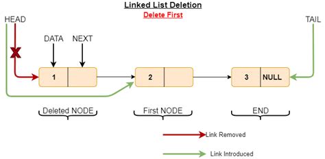 Linked List Data Structure Java Development Journal