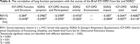 the correlation of lung function parameters with the scores of the