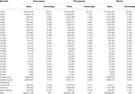 The Number Of Tokens At Each Word Level Download Scientific Diagram