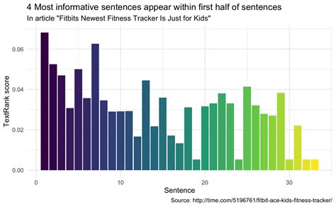 tidy text summarization using textrank