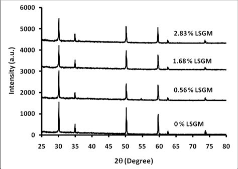 X Ray Diffraction Patterns For Lsgm Added 8ysz Pellets Download Scientific Diagram