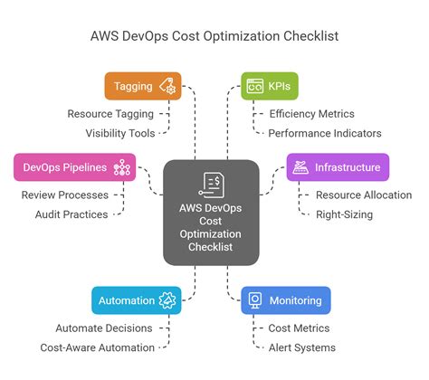 Cost Optimization In Aws Devops Best Practices For Efficiency