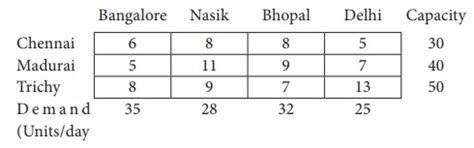 Exercise Transportation Problem Problem Questions With Answer Solution Operations