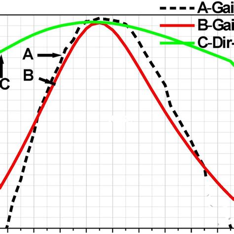 Measured Simulated Gain And Directivity For The Antenna Iv Download