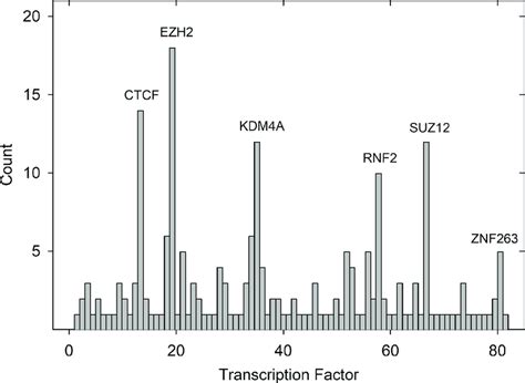 Transcription Factor Binding Site Counts In The Aggregate Of All Five Download Scientific