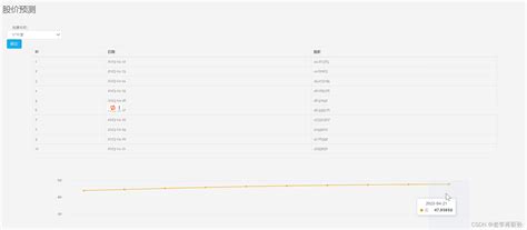 Flasklstm股票可视化预测python Flask股票 Csdn博客
