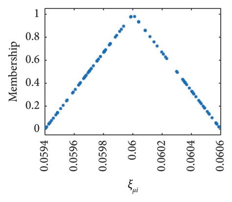 fuzzy and random sample of loads a parameter μ b parameter σ c