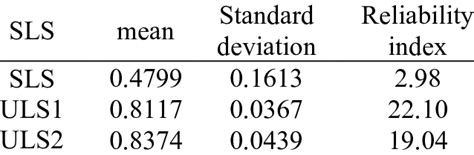 Normal Distribution Fitting Parameter To Gx And Estimated Reliability