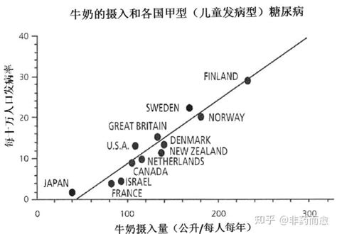 不喝牛奶降低1型糖尿病的风险 知乎