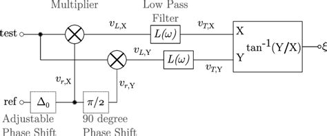 Schematic Representation Of Lock In Amplifiers Phase Detector Download Scientific Diagram