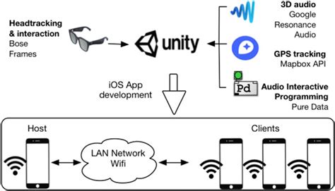 Augmented Reality Architecture Diagram