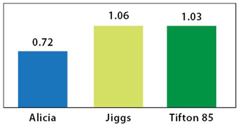 Figures For Bermudagrass