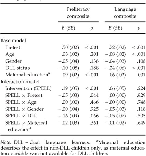 Table 1 From The Effectiveness Of A Large Scale Language And