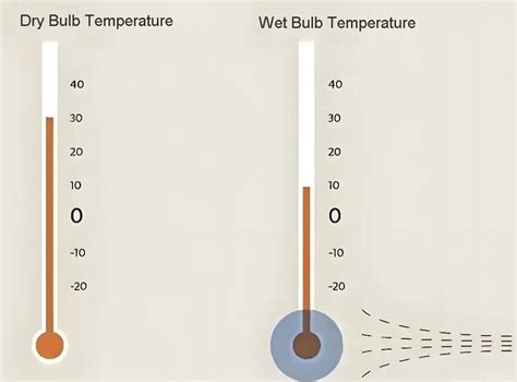 Dry Bulb Wet Bulb And Dew Point Temperature