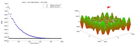 Applied Sciences Free Full Text A Novel Hybrid High Dimensional Pso