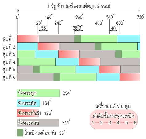 ช่างยนต์ Valve Timing Diagram แผนภาพจังหวะการเปิดของลิ้น