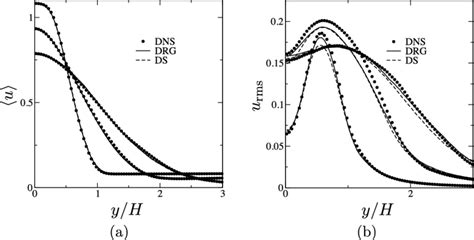 Comparison Of Turbulent Plane Jet Statistics Mean A And Rms B