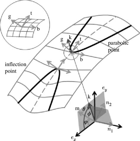 Figure 1 From Analytical Determination Of Parabolic Points On Slowness