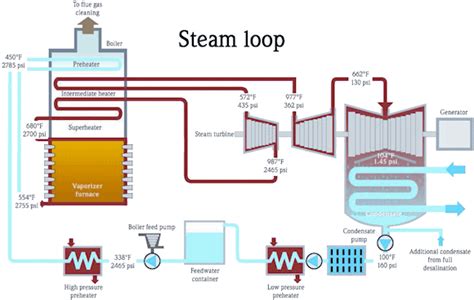 The Proper Use Of Guided Wave Radar In Steam Loops Fierce Electronics