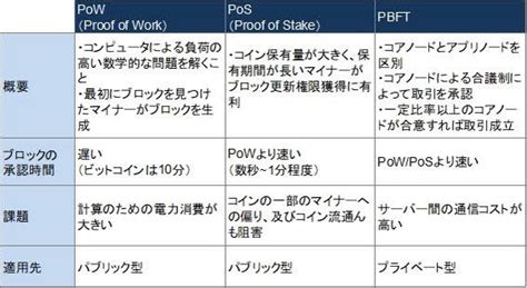 リトルトゥースいのちのホットライン On Twitter 今日のcnprリテラシー検定勉強📚 🏻 コンセンサスアルゴリズムとはブロック