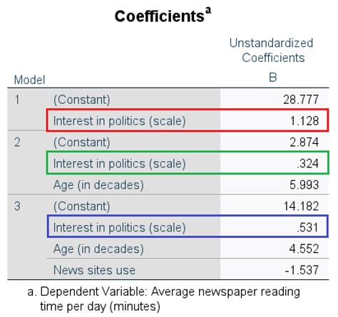 8 Regression Analysis And Confounders Statistical Inference