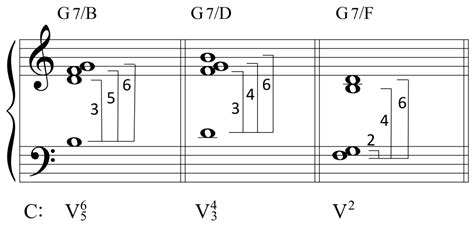 Inversions Of The Dominant Seventh Chord Harmony And Musicianship