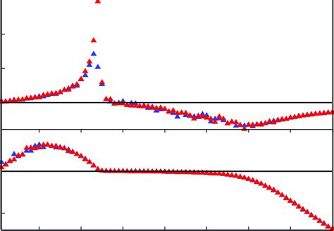 Linear Response Coefficients As A Function Of Magnetic Field At J ⊥