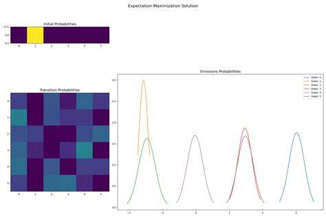 Learning An Hmm Using Vi And Em Over A Set Of Gaussian Sequences