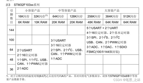 Stm32笔记stm32f103c8t（资源）stm32f103资源 Csdn博客