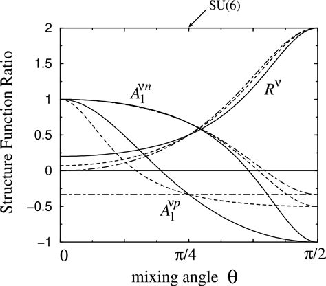 Figure From Symmetry Breaking And Quark Hadron Duality In Structure Functions Semantic Scholar