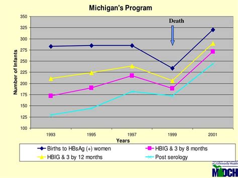 Ppt Perinatal Hepatitis B Prevention Program Phbpp Powerpoint