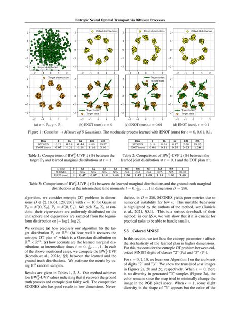 Entropic Neural Optimal Transport Via Diffusion Processes Deepai