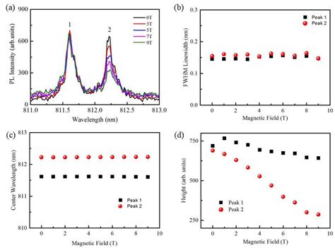 A The ZPLs Spectrum Of Xe Related Center Under Different Magnetic Download Scientific Diagram