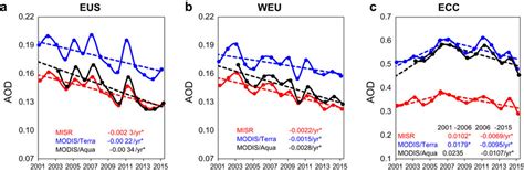 Annual Mean Aod During 20012015 Observed By Misr Modisterra And