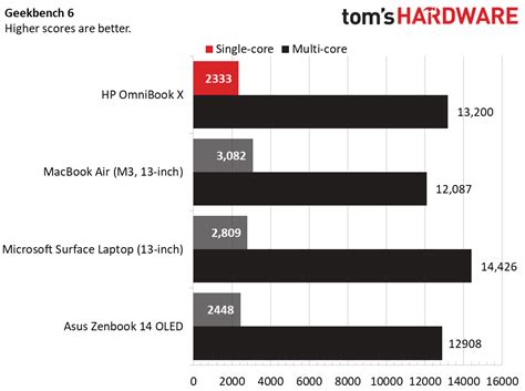 Hp Omnibook X Review Hour Snapdragon X Power Tom S Hardware