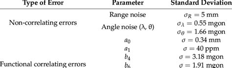 Classification Of Instrumental Errors And Their Dimensions Download