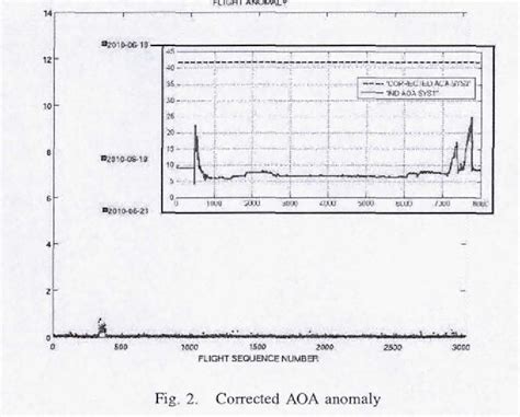 Figure 1 From Aircraft Anomaly Detection Using Performance Models