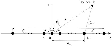 A Mixed Field Circular And Non Circular Source Localization Algorithm