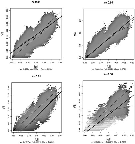 pearson correlation tests between corresponding sequence distances of