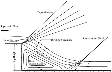 Illustration Of Supersonic Flowfield Over Backward Facing Step