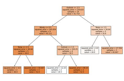 Decision Tree Cart Algorithm
