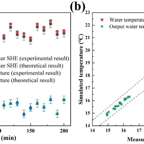 The Comparison Of Theoretical And Experimental Results A Absolute