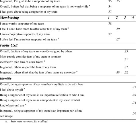 Factor Loadings 4 For The Adapted Collective Self Esteem Scale Factor