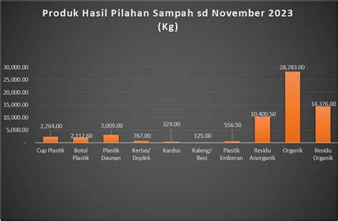 Data Pengelolaan Sampah Teras Malioboro
