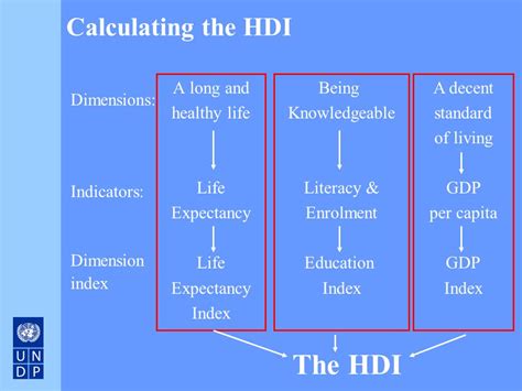 The Human Development Indices Ppt Video Online Download