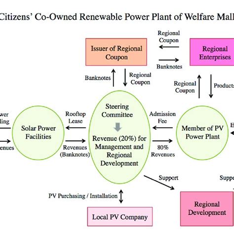 Comparison Of Centralized And Distributed Energy Systems Download