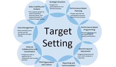 Approaches To Target Setting For PM3 Measures Washington State