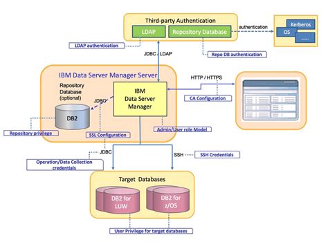 Security Architecture Of Ibm Data Server Manager Dsm