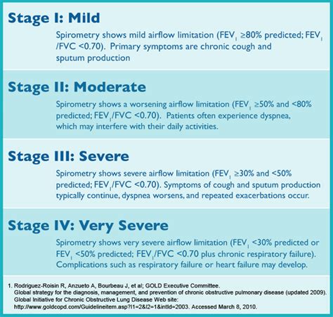 Chronic Obstructive Pulmonary Disease Clinical Manifestations