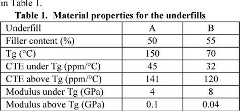 Figure 1 From Materials Effects On Reliability Of Fc Pbga Packages For Culow K Chips Semantic